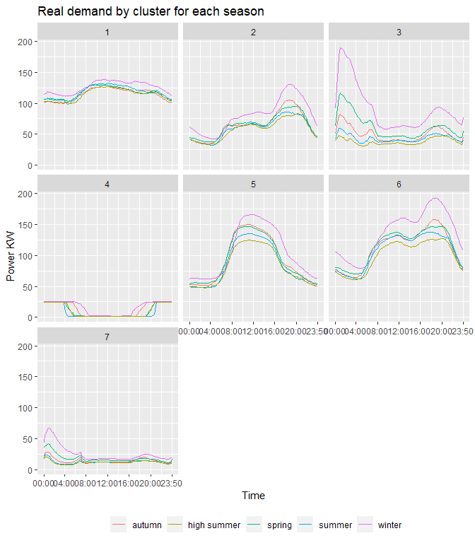 Clustering power demand